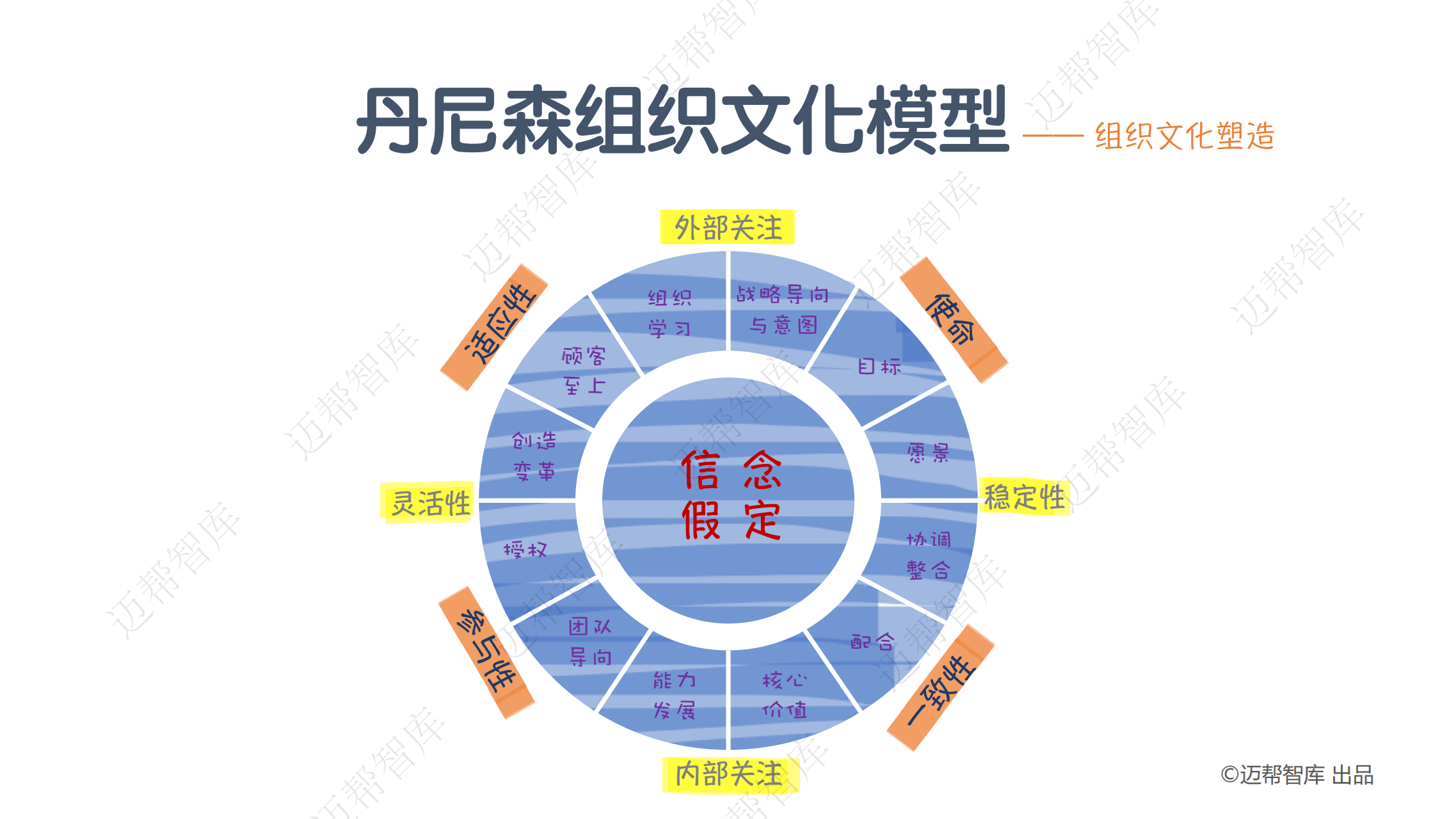 组织文化塑造-丹尼森组织文化模型 - 林海舟