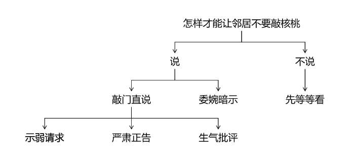 【深度思考】如何让“MECE原则”发挥最大潜能 - HR-知识机器
