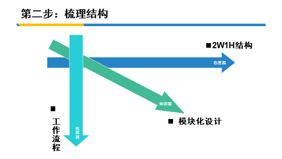 帮你梳理课程逻辑的三种方法 - 来自太阳的你